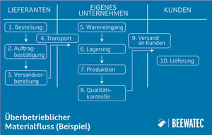 Materialfluss in Produktion und Logistik - Definition & Alles zum Thema