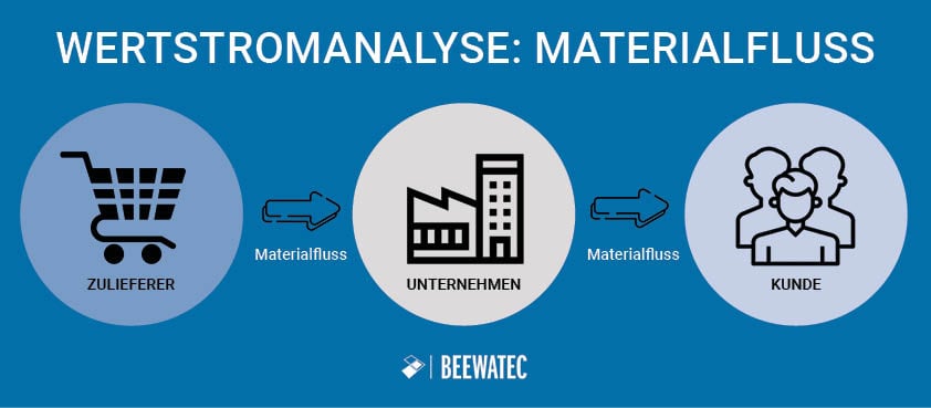 Wertstromanalyse – Wertstromanalyse durchführen: Value Stream Mapping ...
