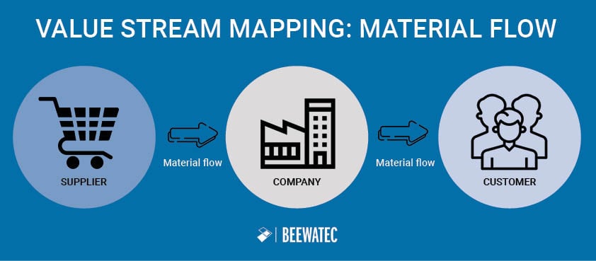Value stream mapping | Meaning and procedure