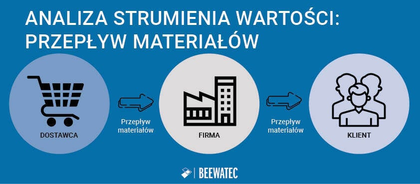 Mapowanie strumienia wartości | Znaczenie i procedura