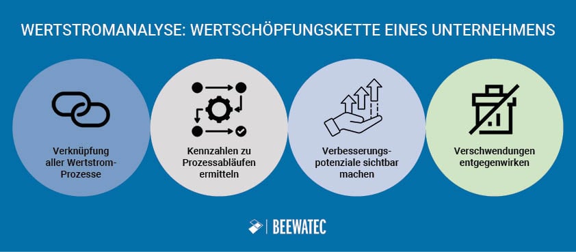 Wertstromanalyse (value stream mapping) | Bedeutung und Vorgehen