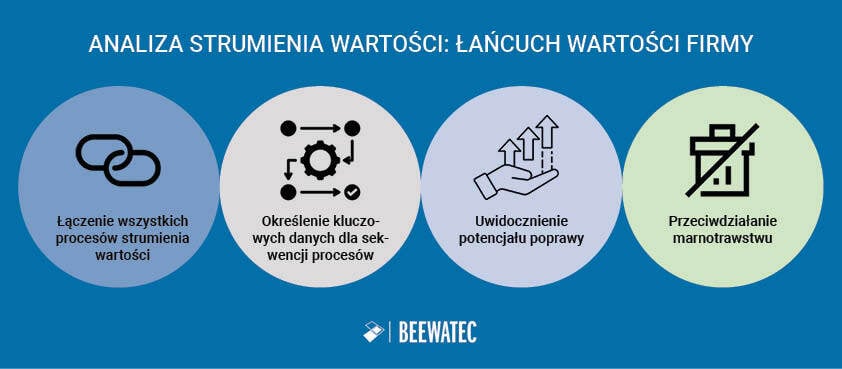 Mapowanie strumienia wartości | Znaczenie i procedura