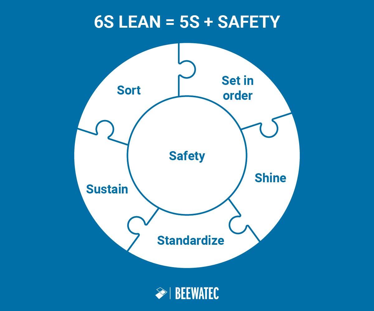 The 6S Method - How to improve the efficiency and safety of your workplace