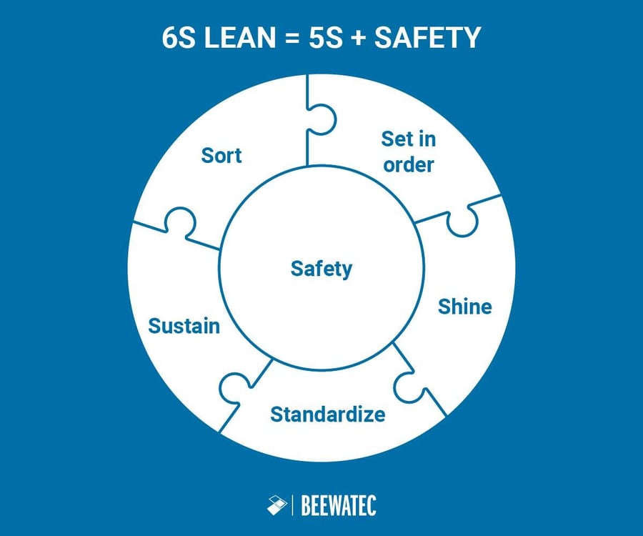 The 6S Method - How to improve the efficiency and safety of your workplace