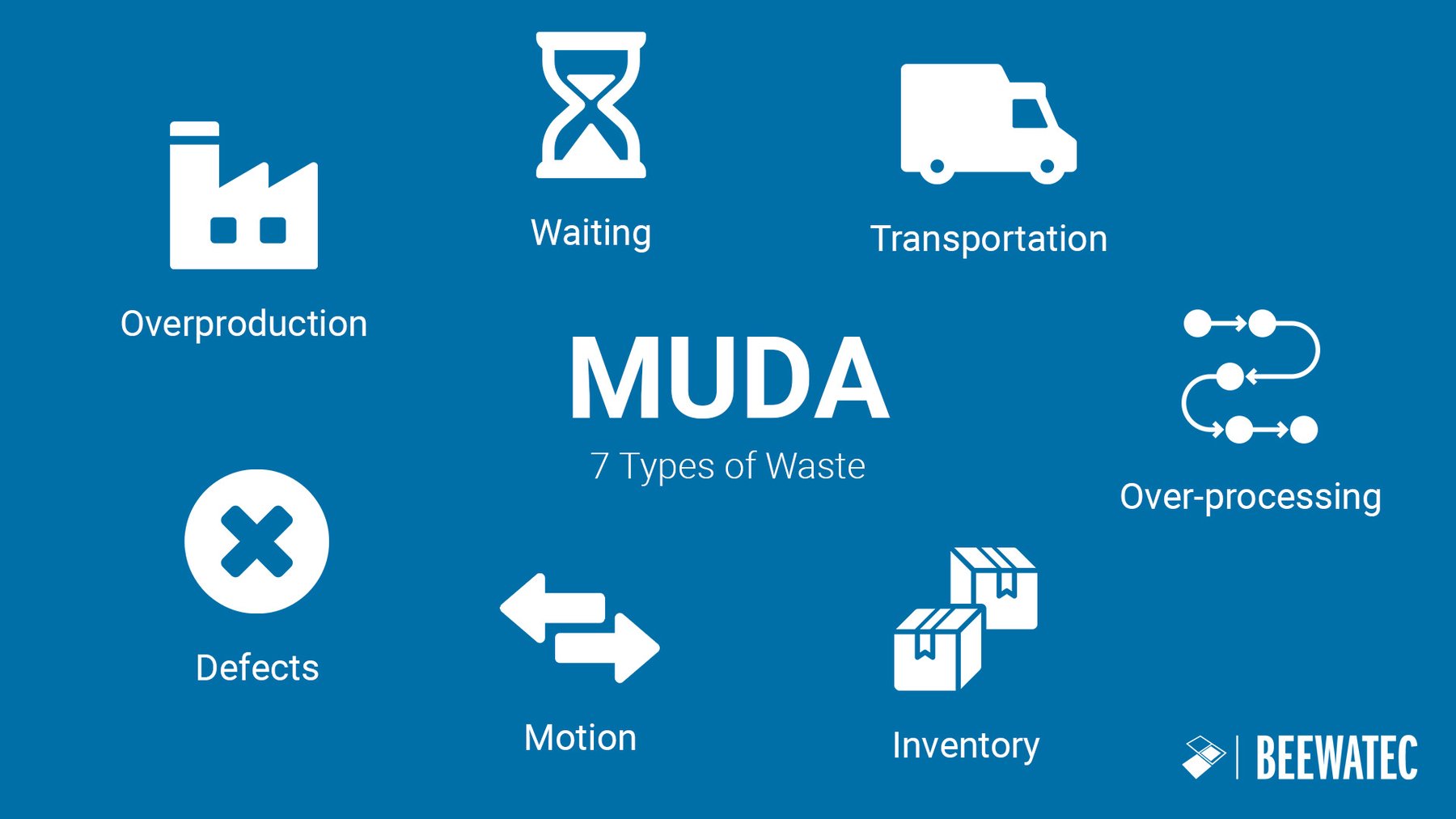 What is Muda and how to avoid it in the production process