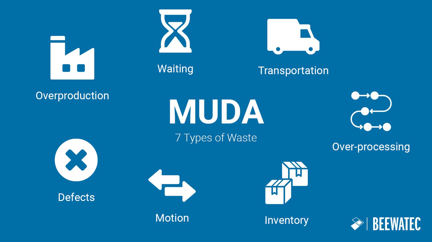 What is Muda and how to avoid it in the production process