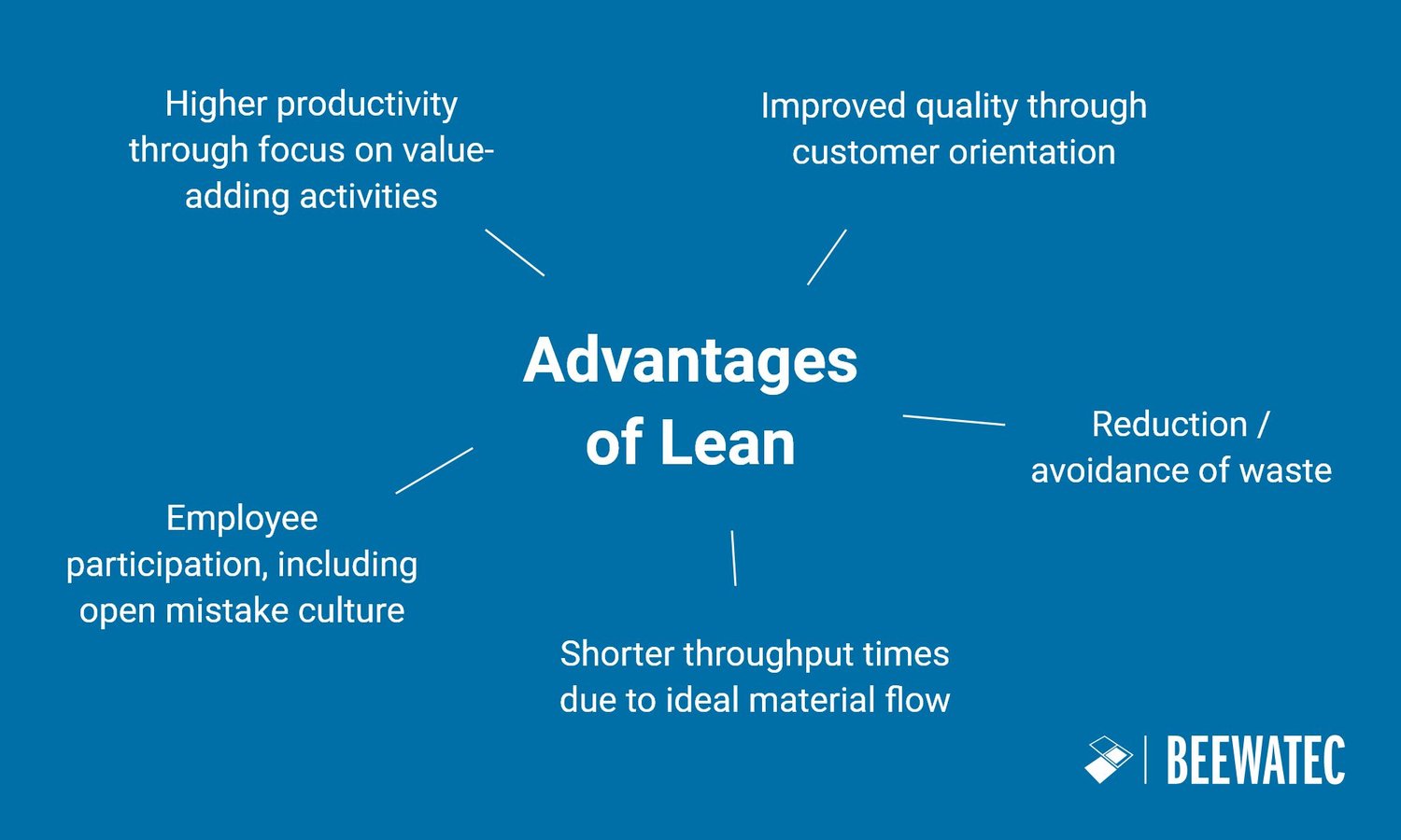 What is Lean? Definition - Lean Management, Methods & Principles