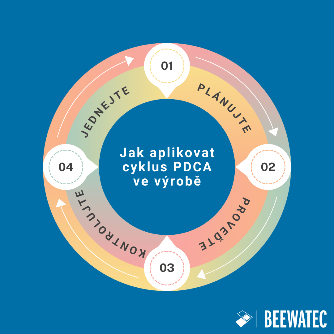 Cyklus PDCA (Plan-Do-Check-Act): Neustálé zlepšování ve výrobě