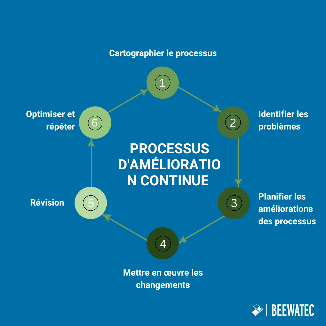 Processus d'amélioration continue : Définition et méthodologies