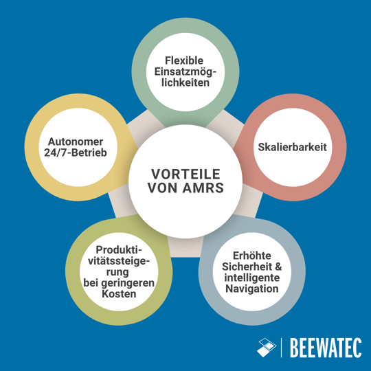 Mobile Roboter (AMR): Definition, Vorteile und Vergleich vs. AGV