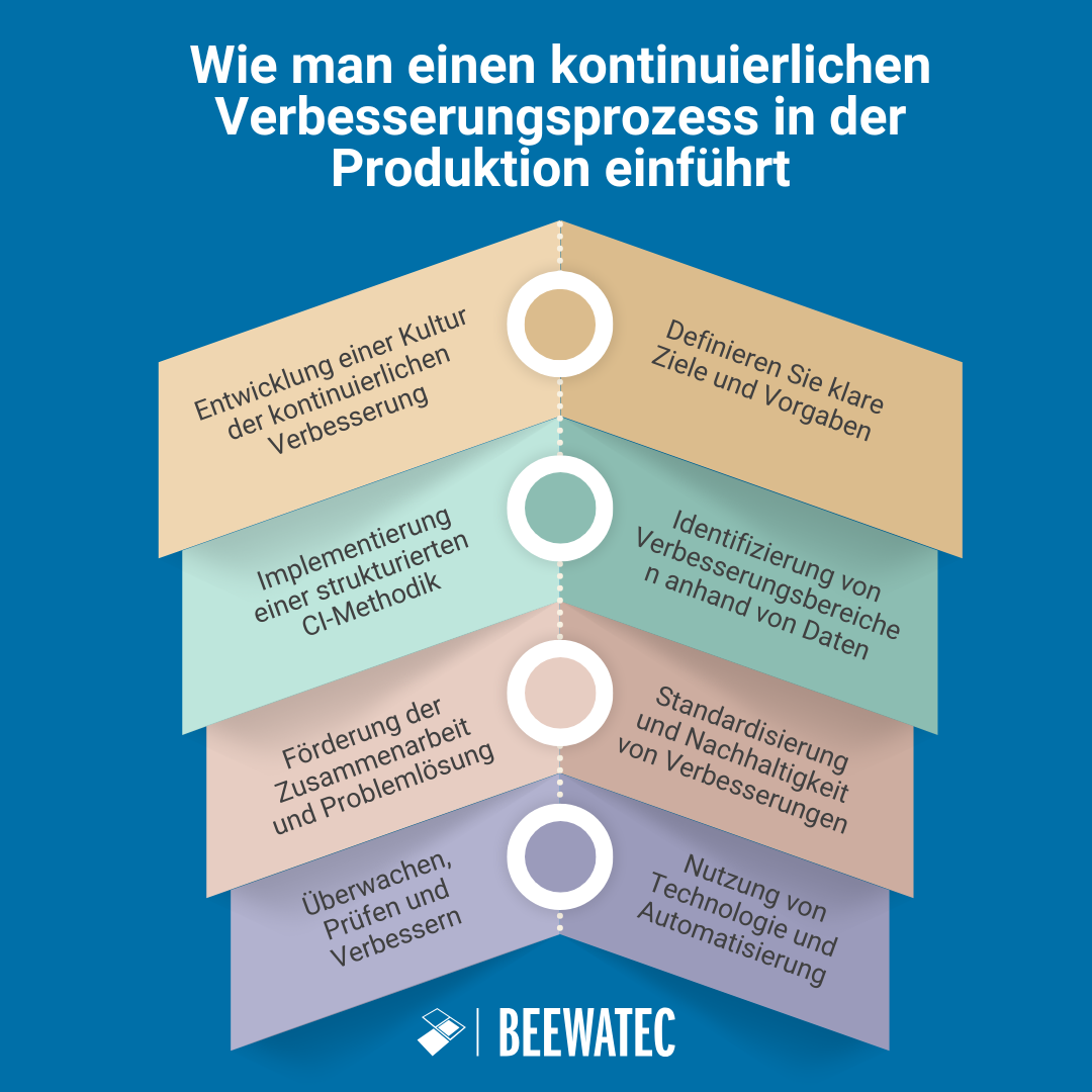 KVP (Kontinuierlicher Verbesserungsprozess): Definition & Prinzipien