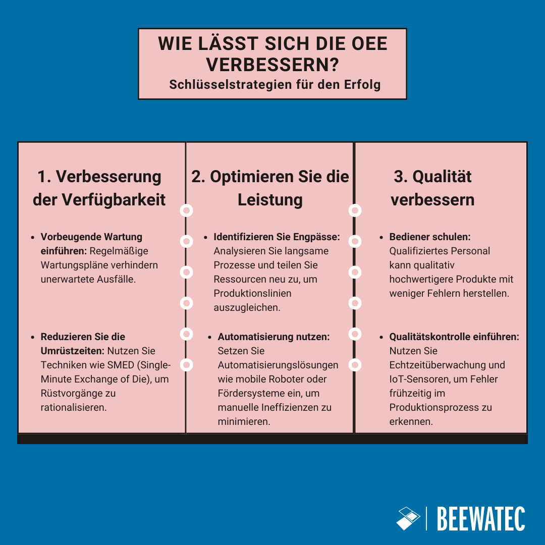 Overall Equipment Effectiveness (OEE): Definition & Berechnung