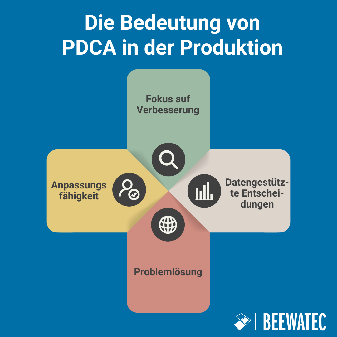 PDCA-Zyklus einfach erklärt: Definition & PDCA für Lean Production