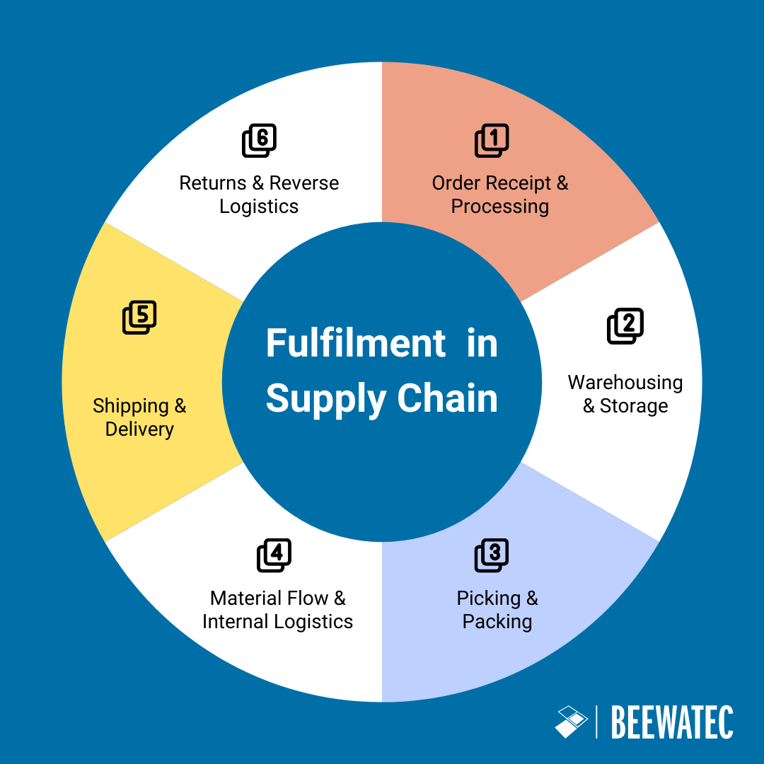Fulfillment: Definition & The 7 steps from order to delivery