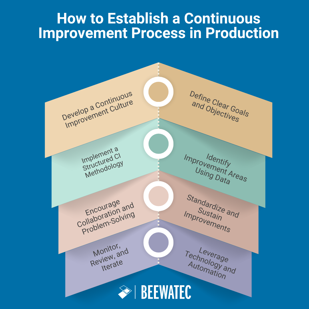 Continuous Improvement Process: Definition & Methodologies