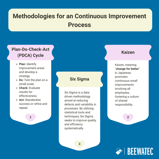 Continuous Improvement Process: Definition & Methodologies