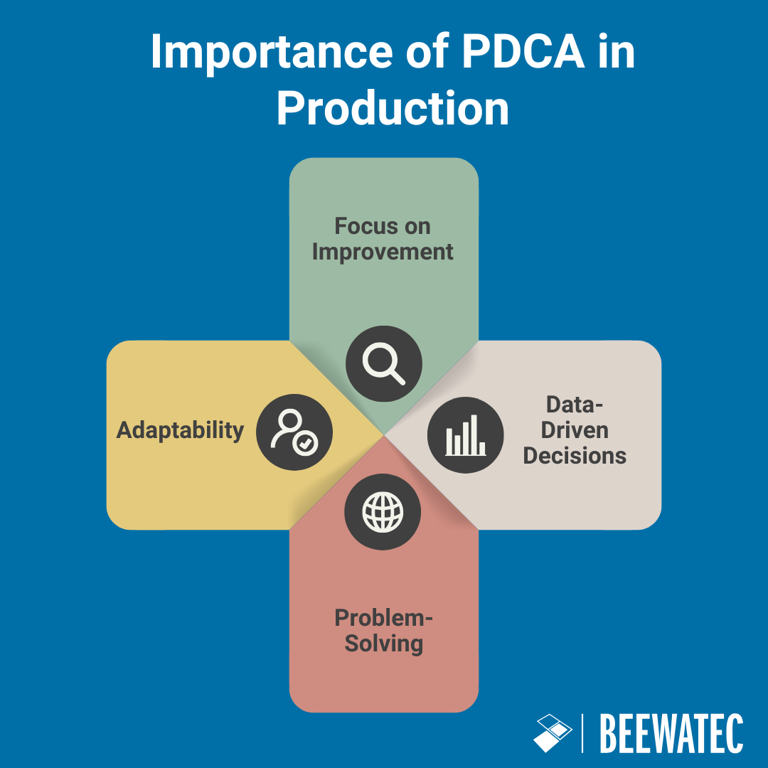 PDCA Cycle (Plan-Do-Check-Act): Continuous improvement in production
