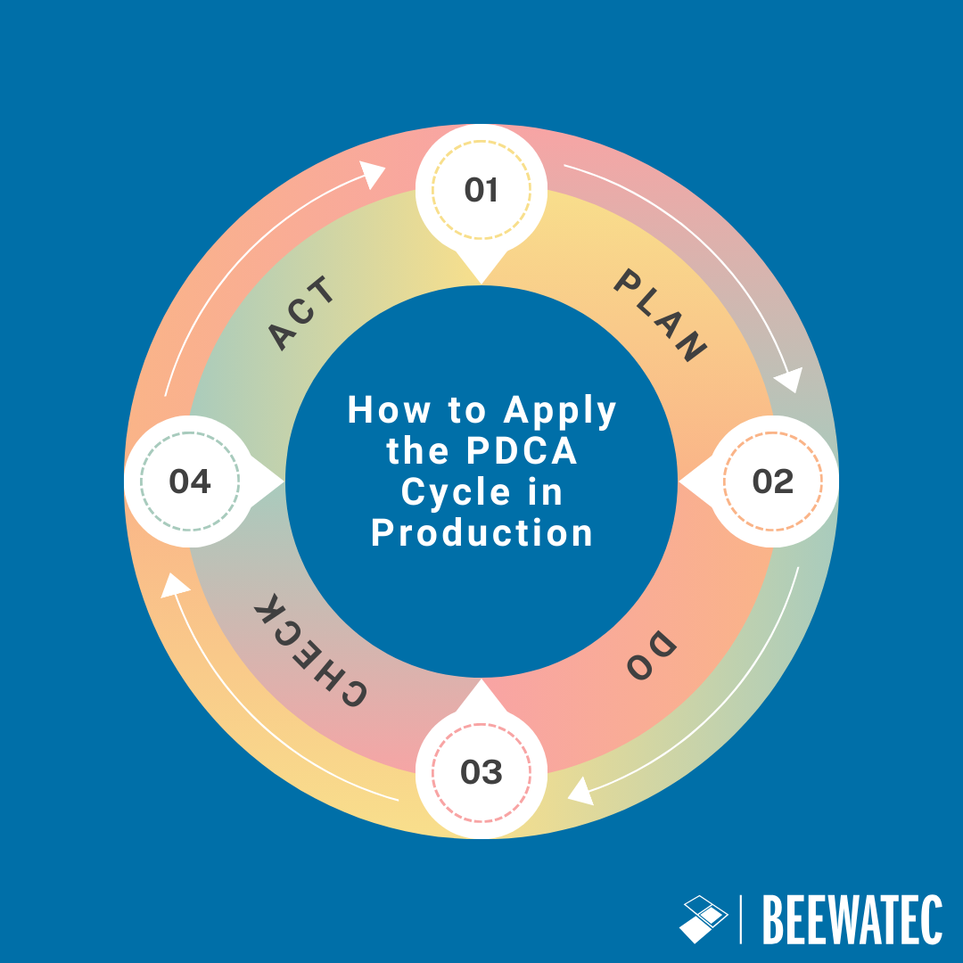 PDCA Cycle (Plan-Do-Check-Act): Continuous improvement in production