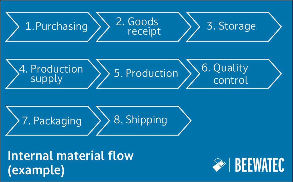 Material flow in production and logistics - Definition & all you need ...