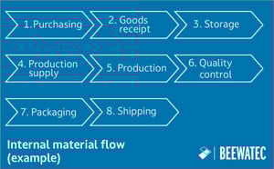 Material flow in production and logistics - Definition & all you need ...