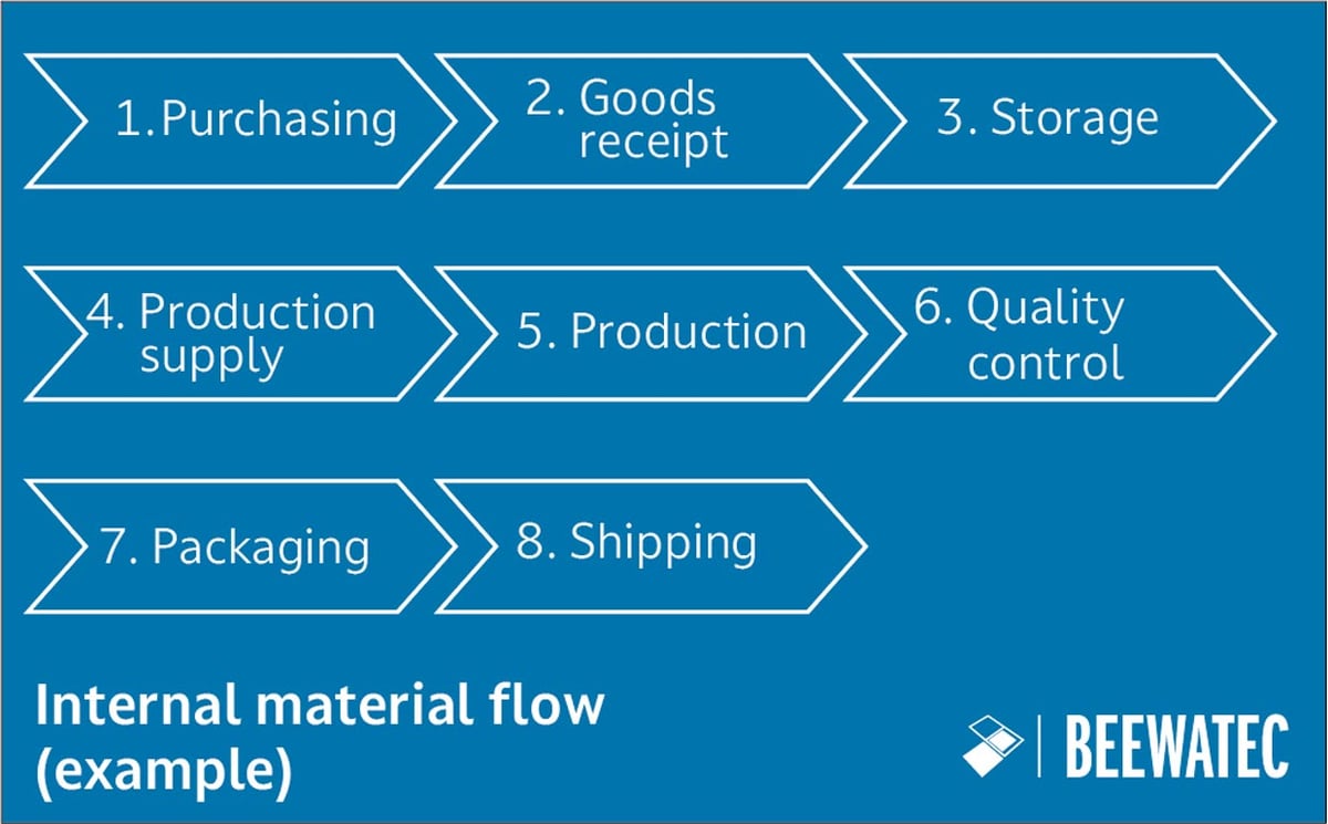 Material flow in production and logistics - Definition & all you need to know