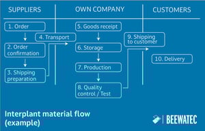Material flow in production and logistics - Definition & all you need ...