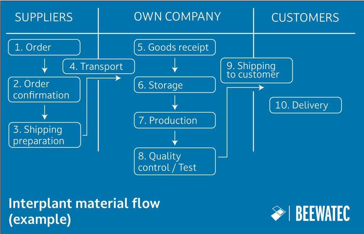 Material flow in production and logistics - Definition & all you need to know