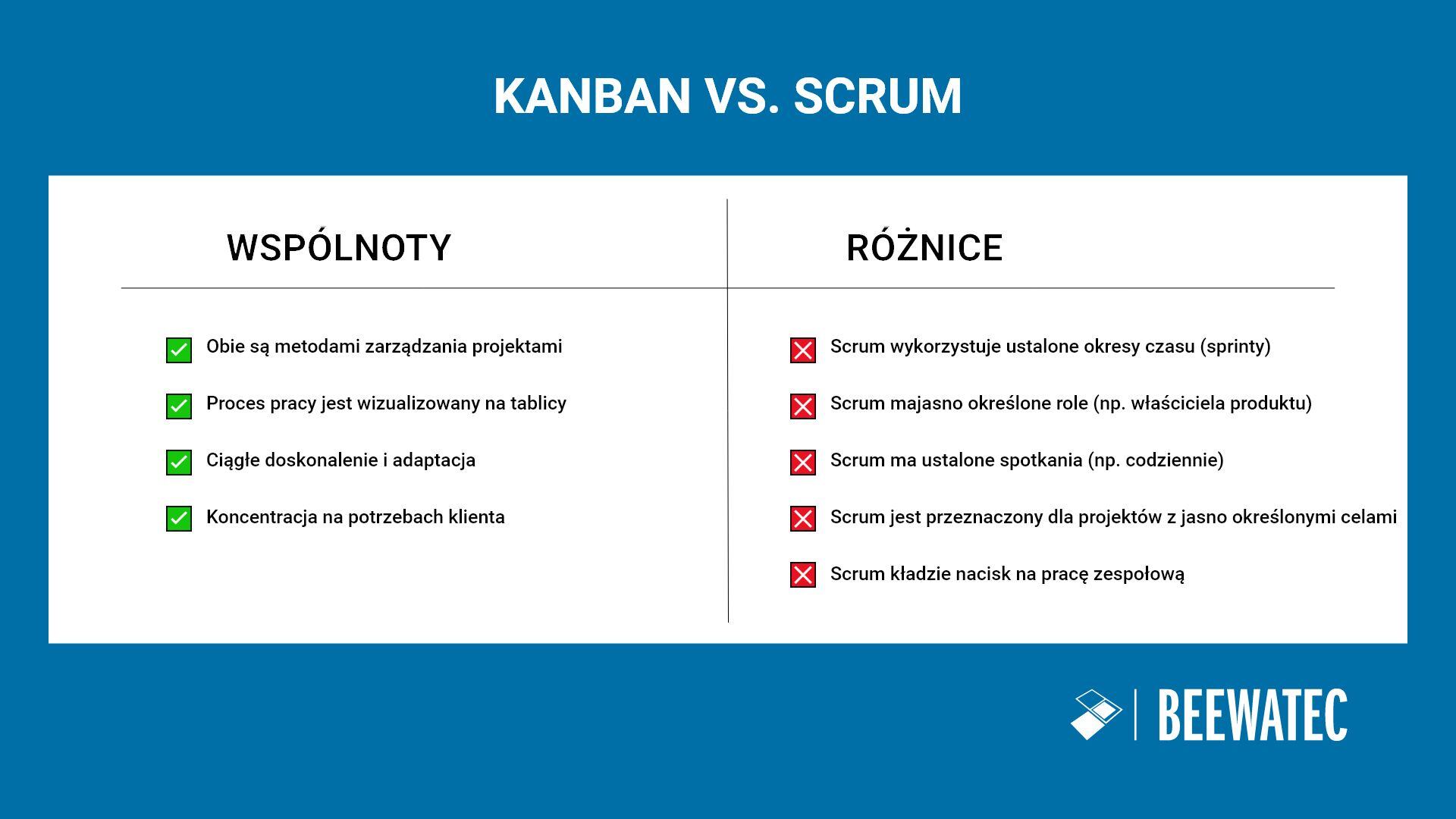 Kanban: Definicja, metoda, zasady, przykłady i tablica Kanban
