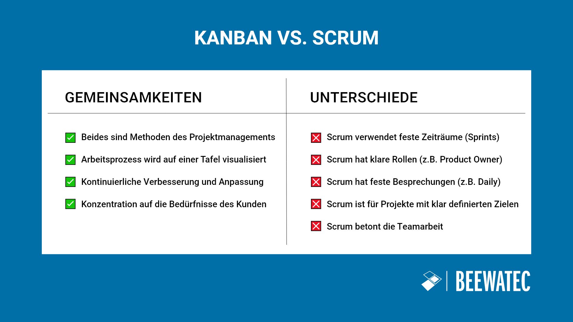 Kanban: Definition, Methode, Prinzipien, Beispiele & Kanban-Board