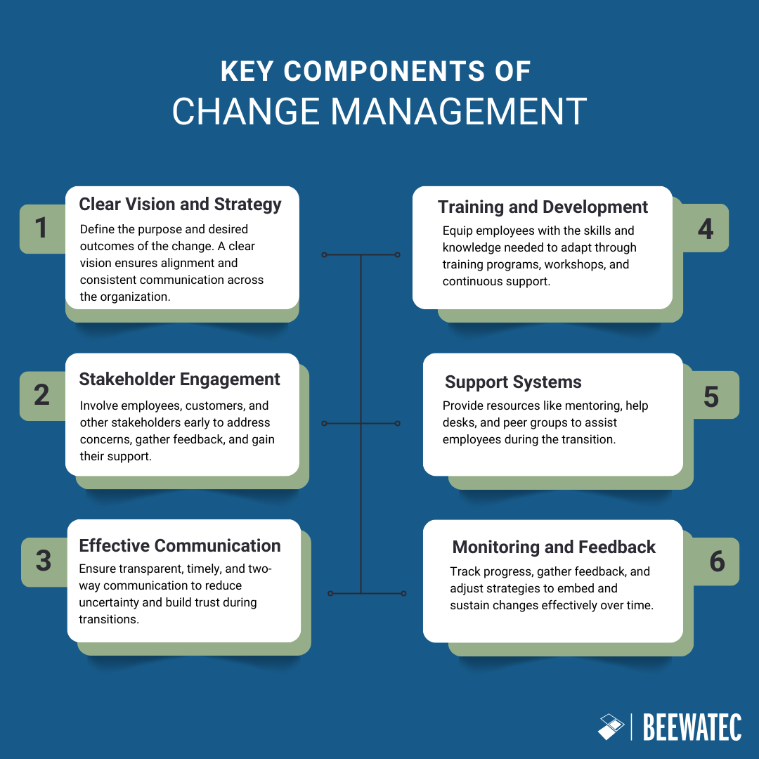 Change Management: Definition, Methods and Key Components