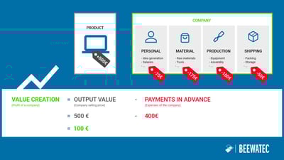 Value creation & value chain explained simply - definition and examples