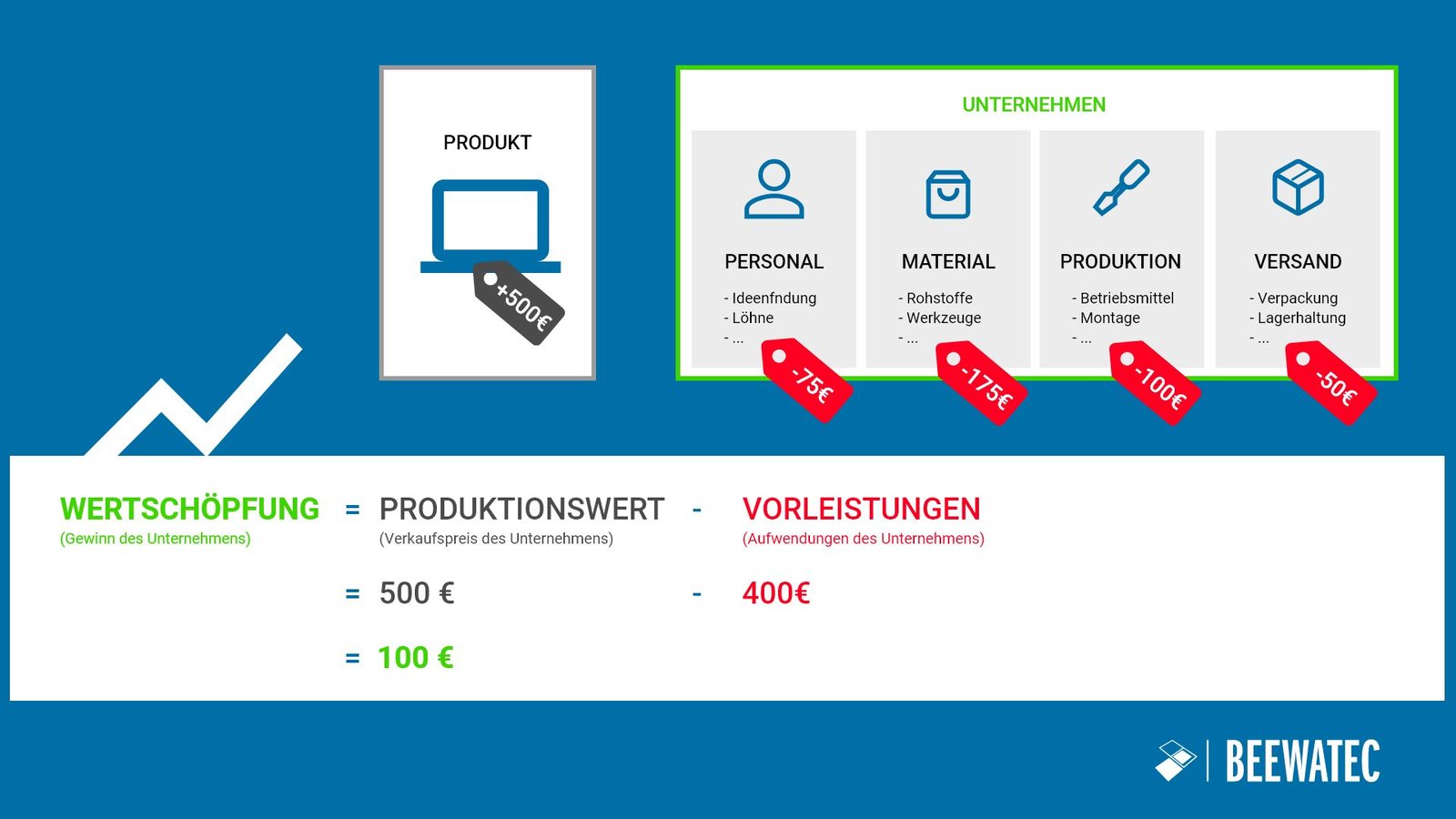 Wertschöpfung einfach erklärt - Definition und Beispiele