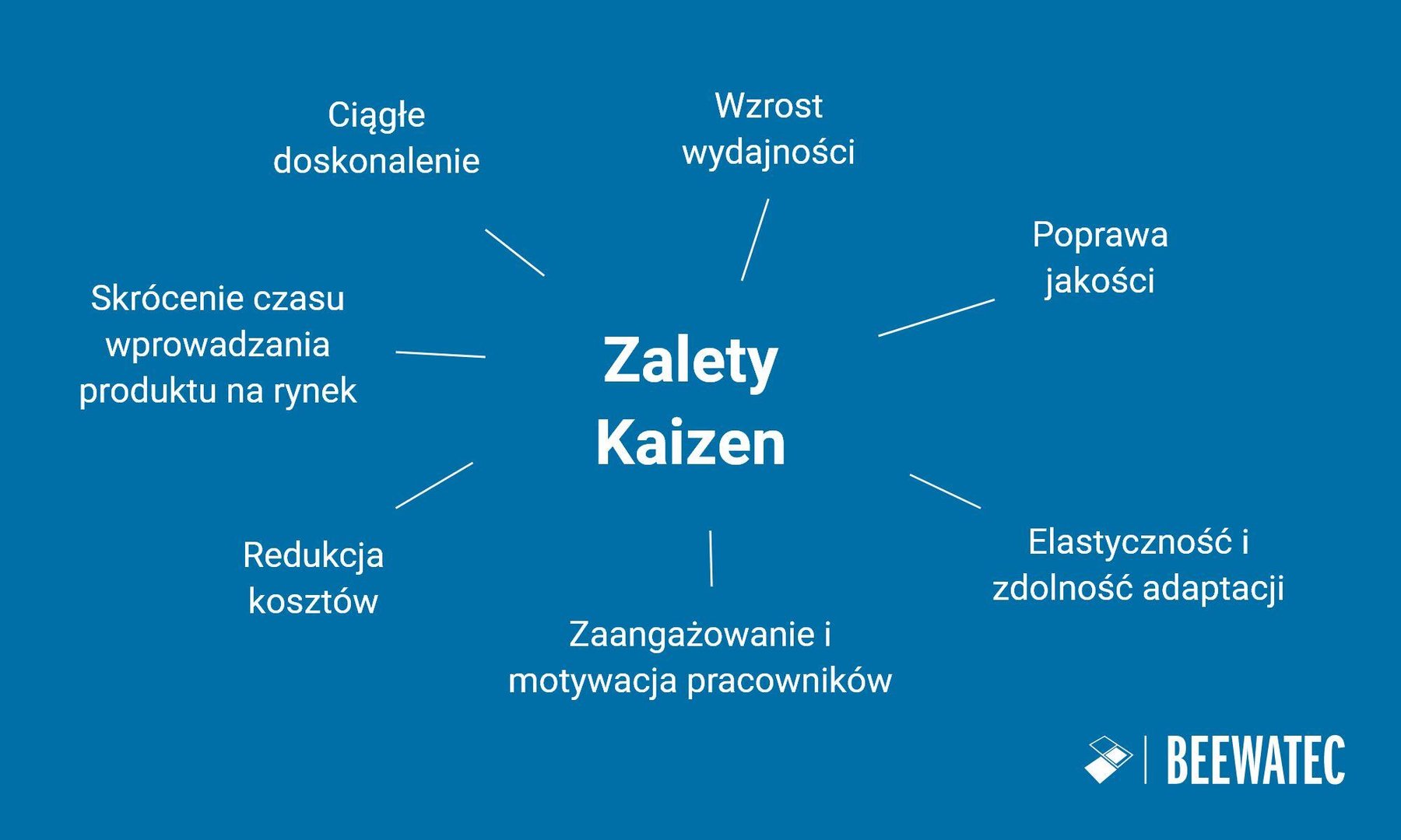 Kaizen - zasada Kaizen, metody Kaizen i znaczenie dla przedsiębiorstw