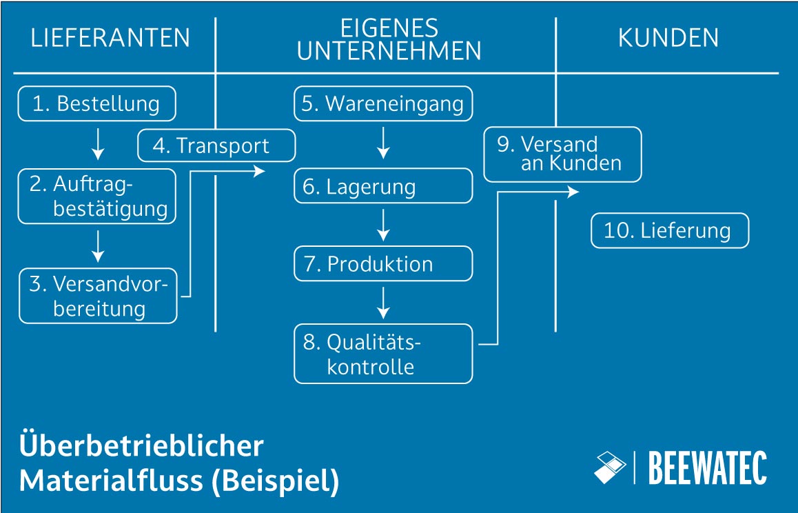 Materialfluss in Produktion und Logistik - Definition & Alles zum Thema